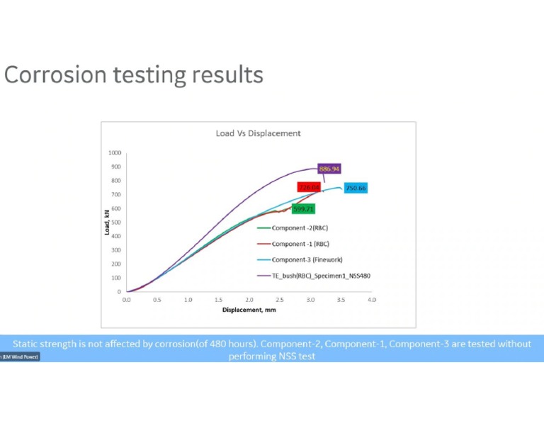 Chord Pin Lock Corrosion Test | PDF