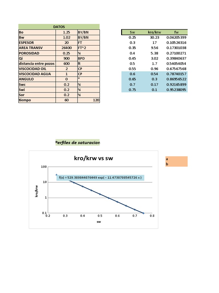 Kro/krw Vs SW: Perfiles de Saturacion | PDF