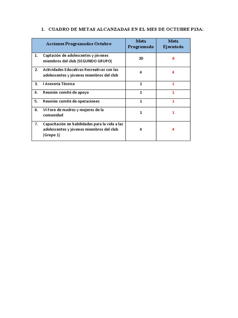 Cuadro de Metas Alcanzadas | PDF