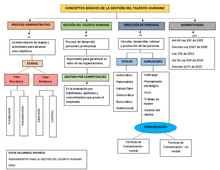 Mapa Conceptual Act 1 Pdf Gestión Del Talento Business