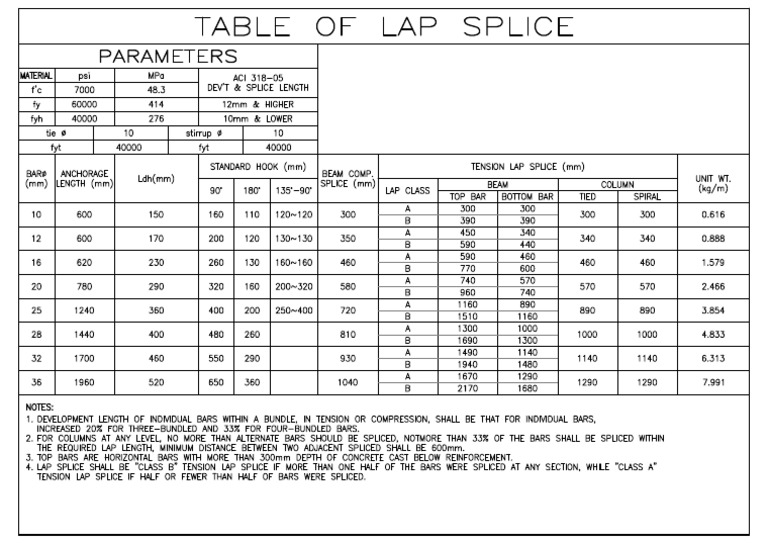 Table of Lap Splice | PDF