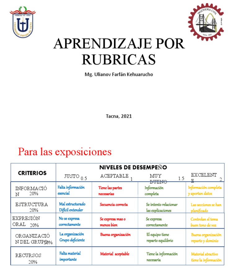 Aprendizaje Por Rubricas | PDF