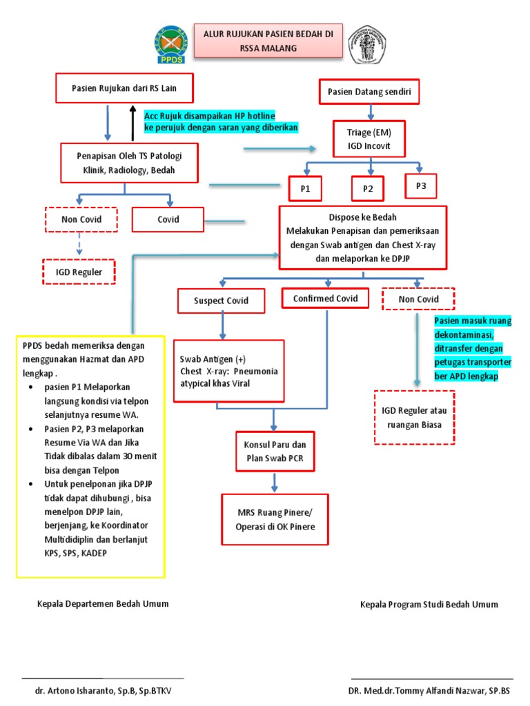 ALUR PENANGANAN PASIEN BEDAH DI IGD INCOVIT RSSA MALANG | PDF