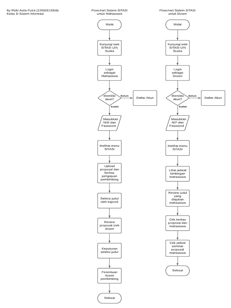 Flowchart Sistem SITASI UIN Suska Prodi SI | PDF