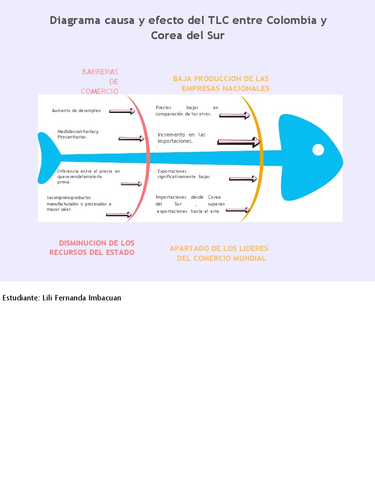 Diagrama Causa y Efecto Del TLC Entre Colombia y Corea Del Sur | PDF