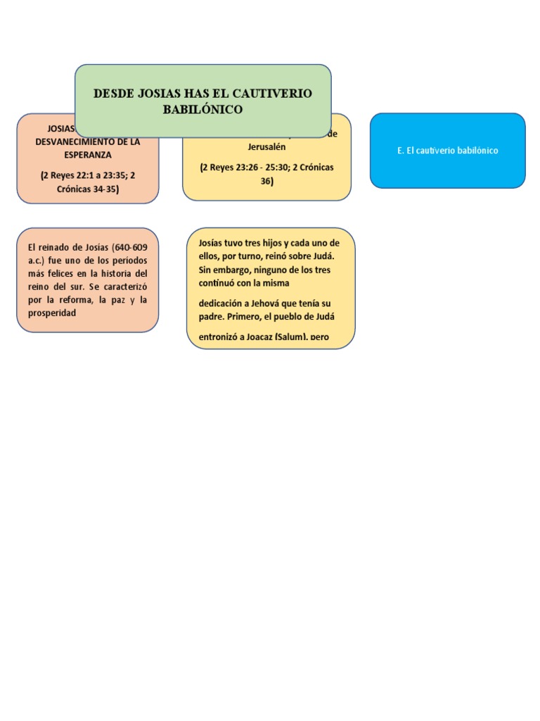 Mapa Mental de Libros Históricos | PDF