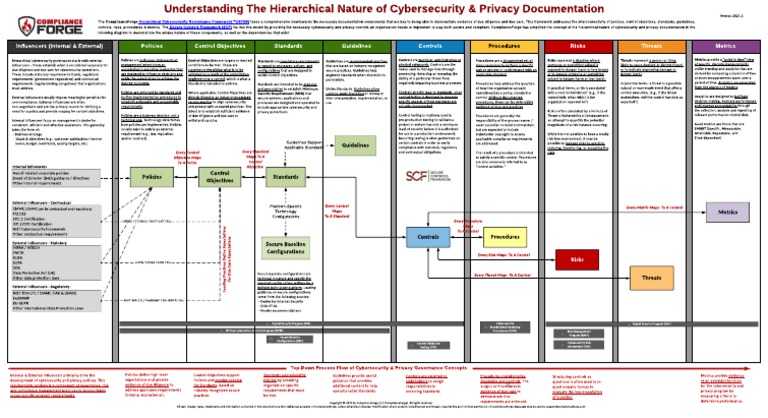ComplianceForge Hierarchical Cybersecurity Governance Framework | PDF ...
