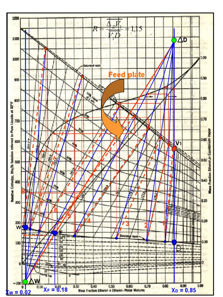 Metode Ponchon-Savarit Diagram | PDF
