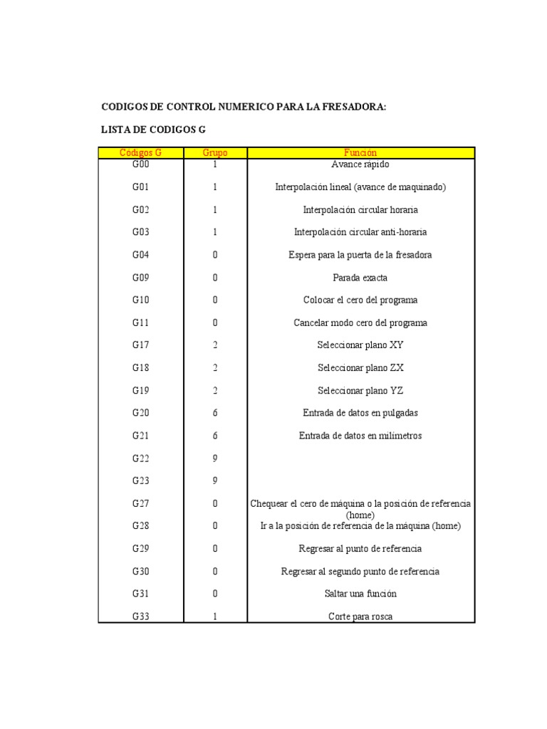 Lista de Codigos G | PDF