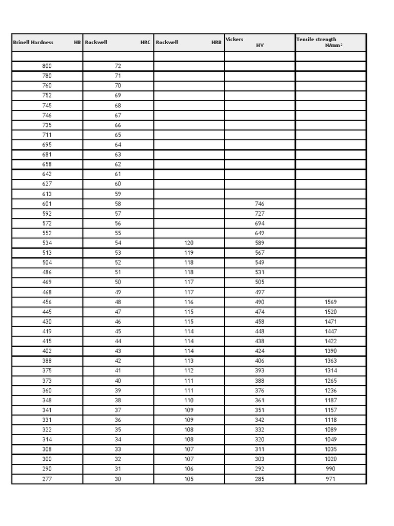 Steel Hardness Conversion Table | PDF