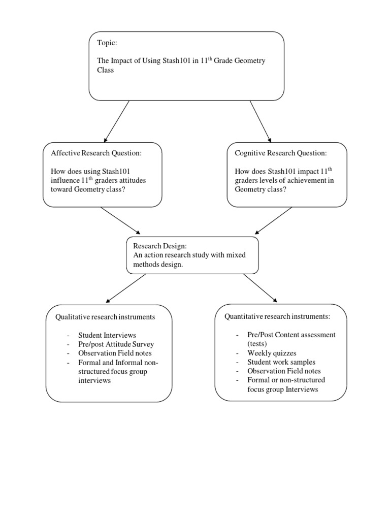 Educ 581 - Research Proposal Graphic Organizer | PDF | Focus Group ...