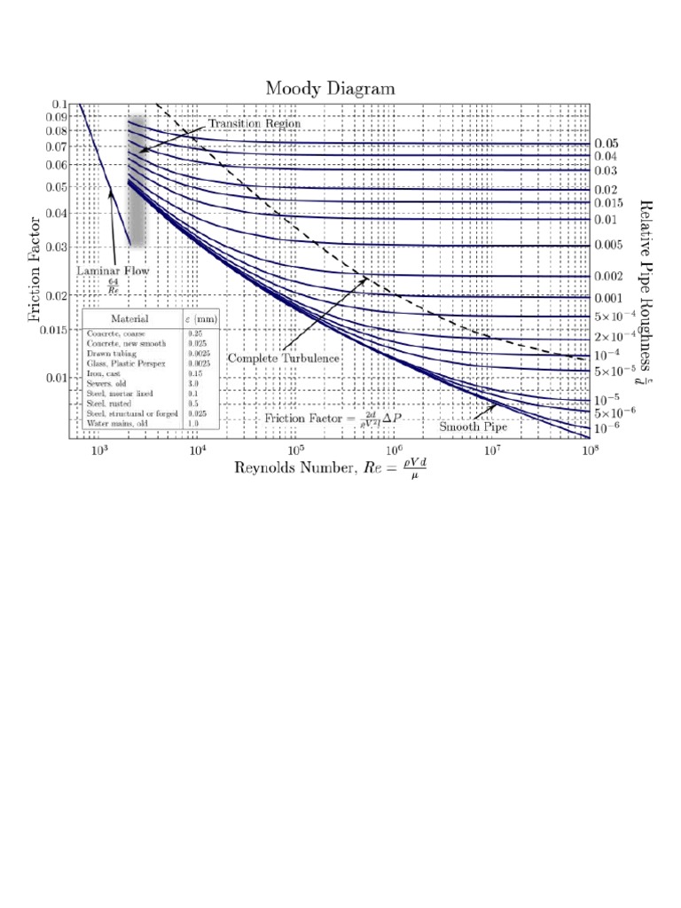 Diagrama de Moody | PDF