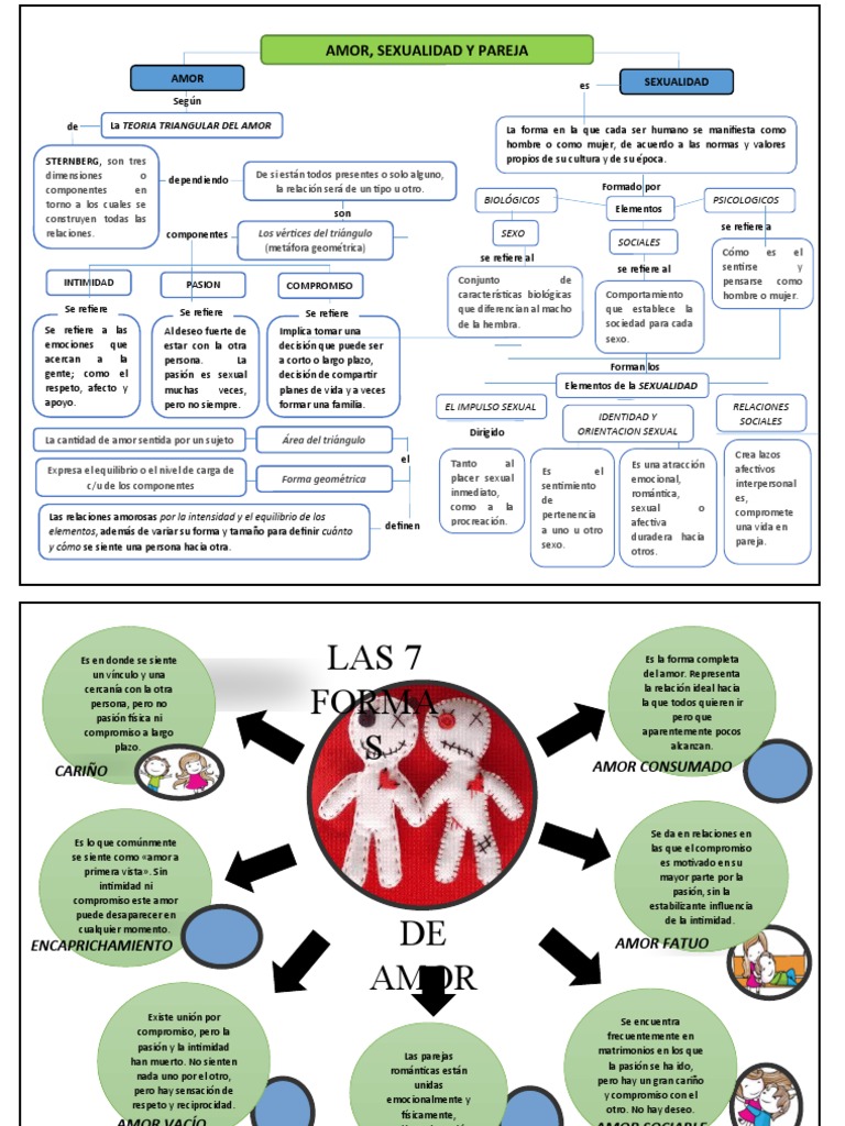 Mapa Conceptual del Amor y Sexualidad | PDF | Amor | La sexualidad humana