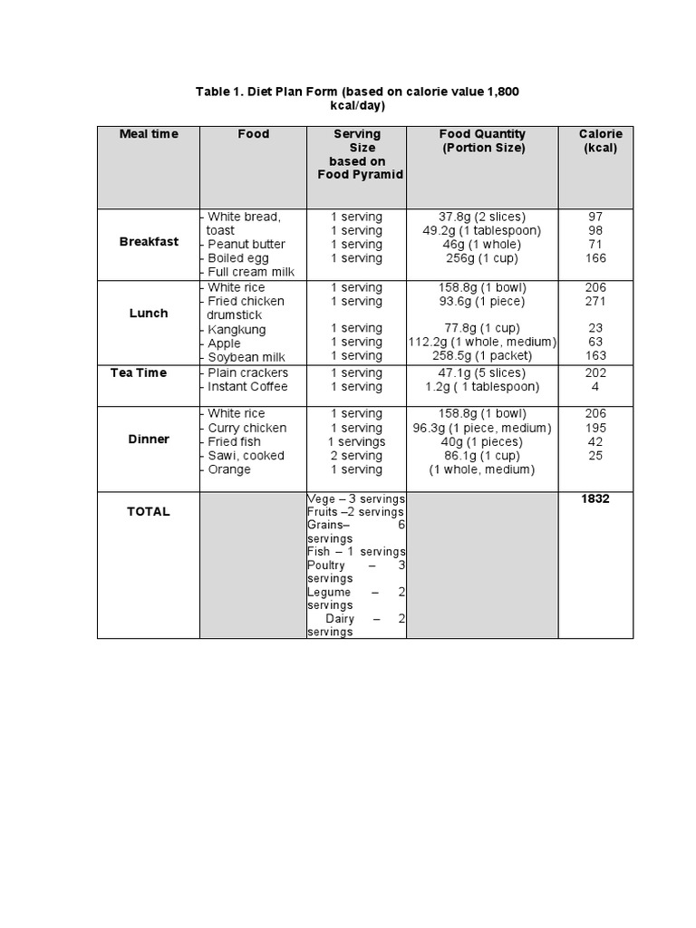Diet Plan Form | PDF
