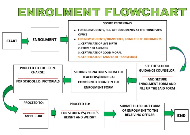 Enrolment Flowchart | PDF