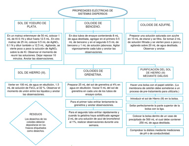 Diaflu | PDF | Agua | Coloide