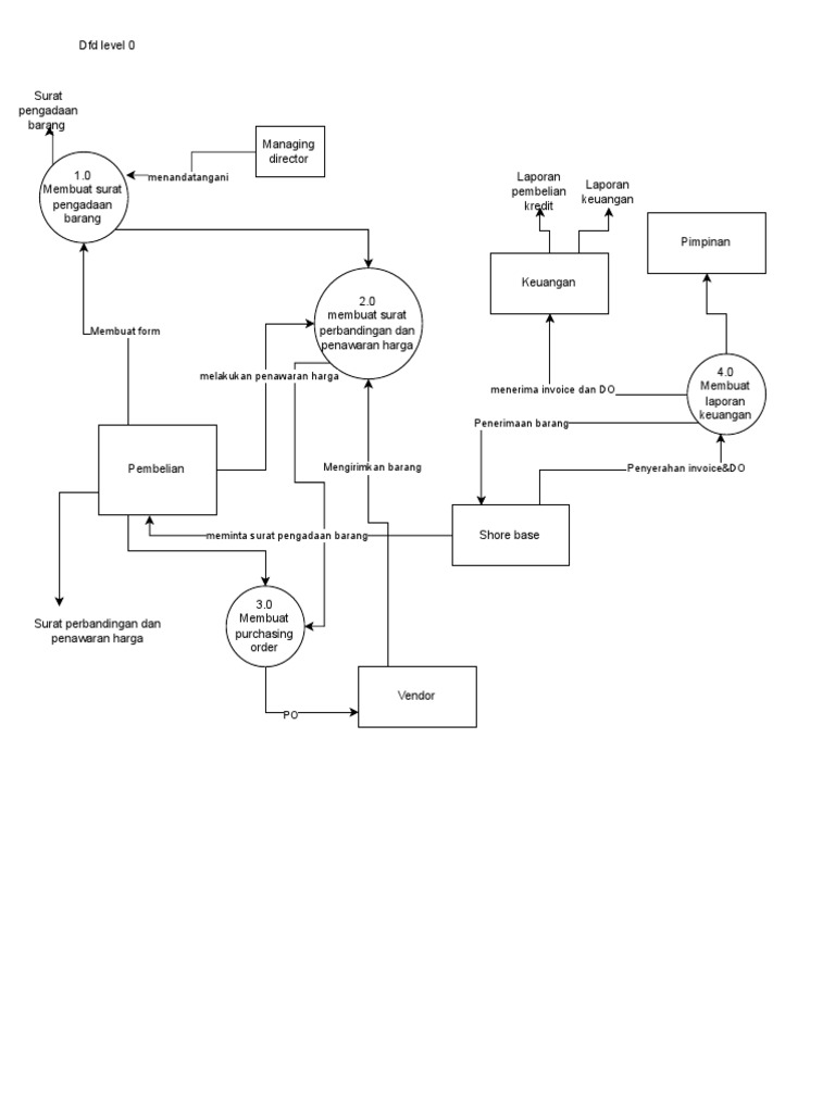 DFD Sampai Dengan Level 1.drawio | PDF