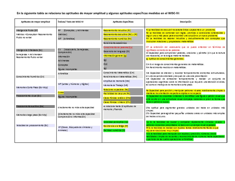 Resumen de Aptitudes Wisc 4 | PDF | Inteligencia | Memoria