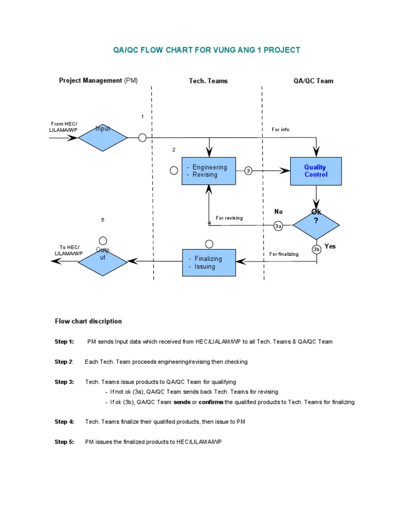 2009.oct.26 - VA1 - QA-QC Flow Chart Official) | PDF | Engineering ...