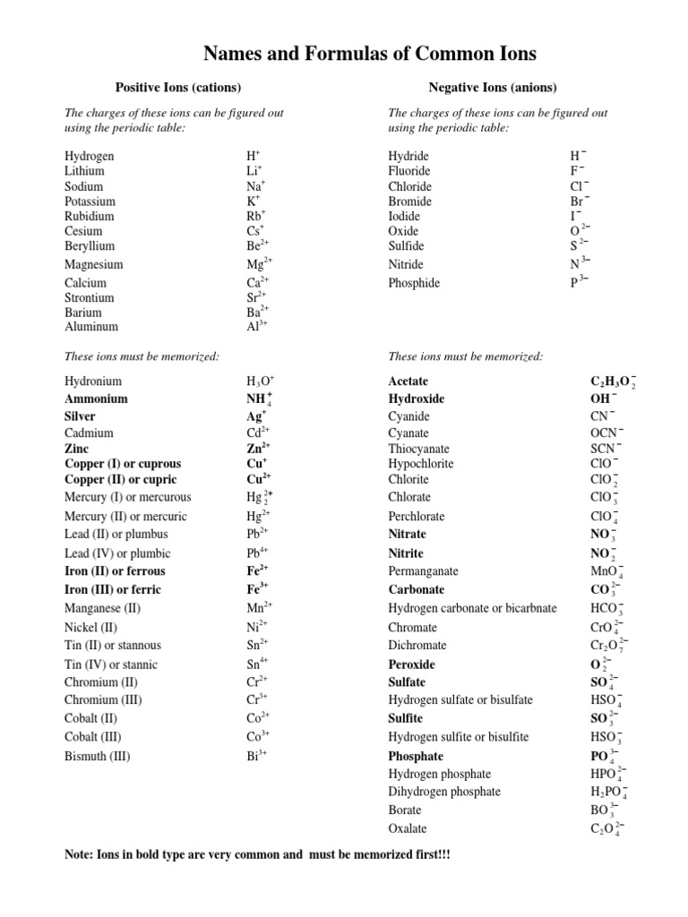 Names and Formulas of Common Ions: Positive Ions (Cations) Negative ...