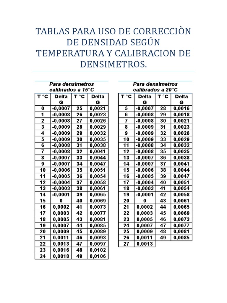 Tablas para Uso de Correcciòn de Densidad Según Temperatura y ...