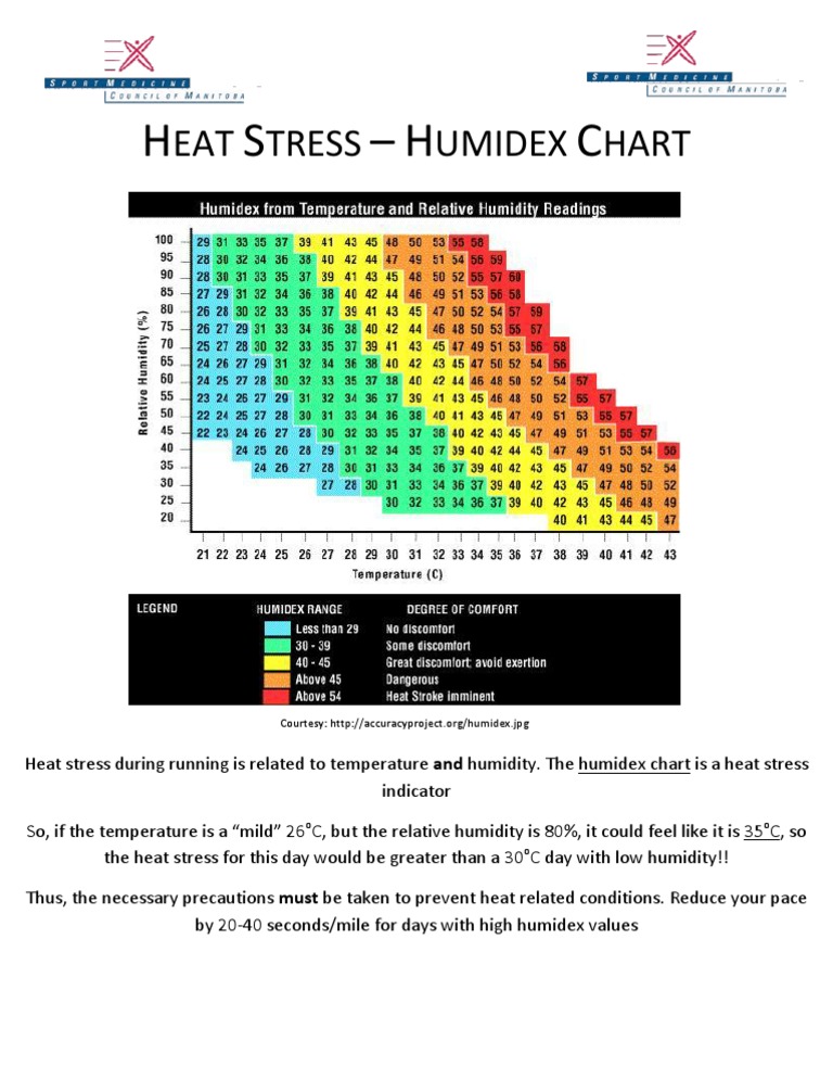 Heat Stress and Humidex Chart | PDF | Science & Mathematics | Computers