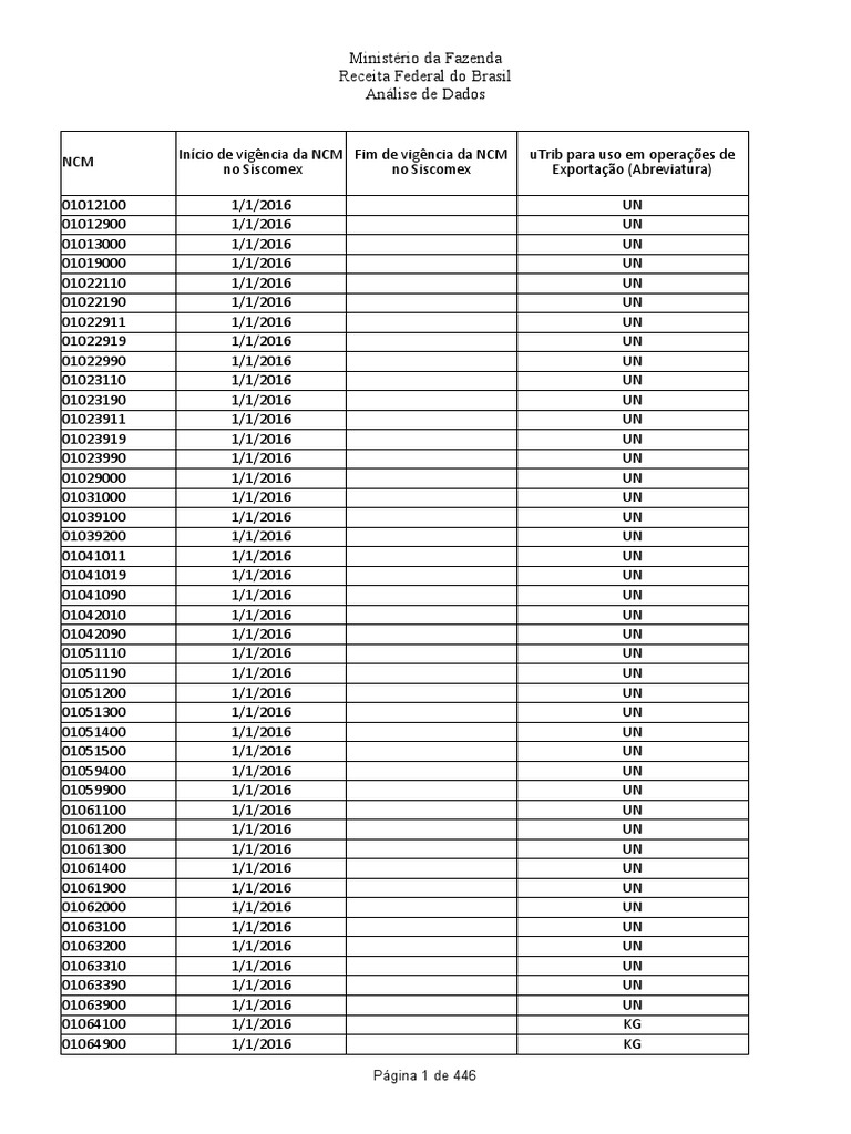 Tabela NCM 2022 v26.04.22 | PDF | Economias