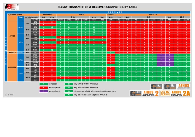 Flysky Transmitter & Receiver Compatibility Table: Wheel | PDF ...