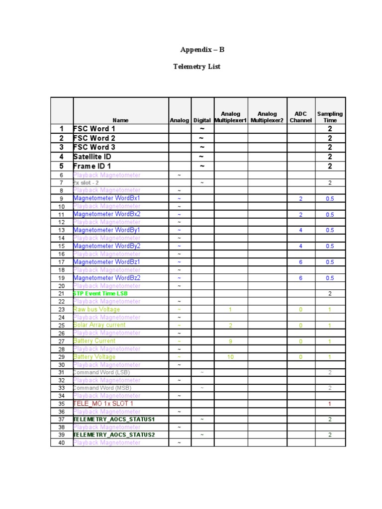 Telemetry Channel List for Analog and Digital Playback Magnetometer ...