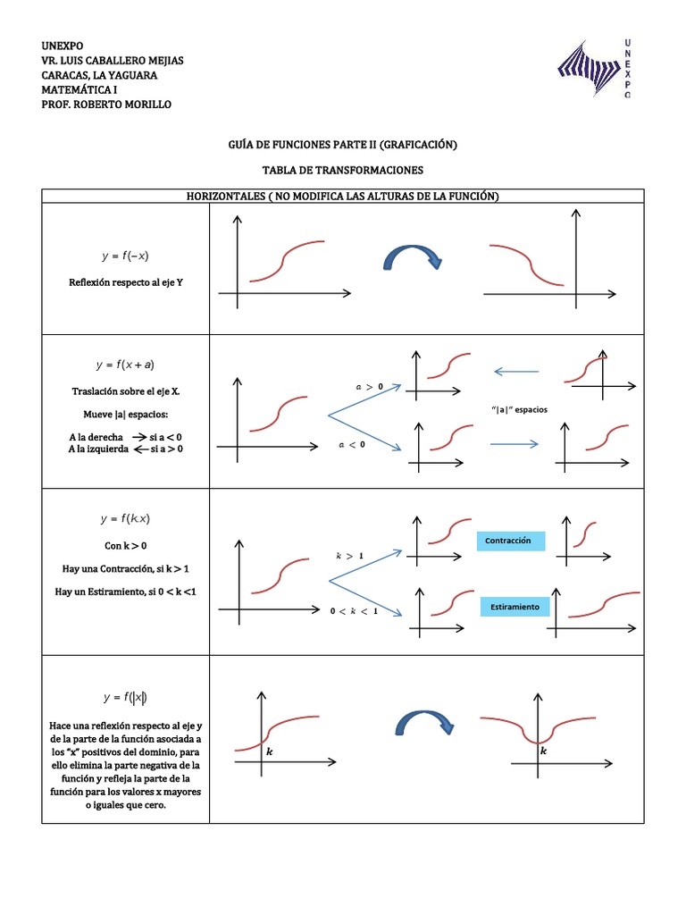 Transformadas I Funciones | PDF | Función (Matemáticas) | Matemáticas