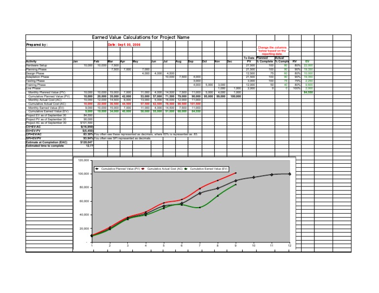 Project Earned Value Analysis Report | PDF