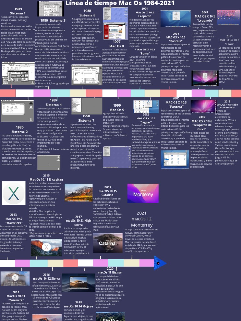 La evolución de Mac OS desde 1984 hasta 2021: hitos y versiones clave ...