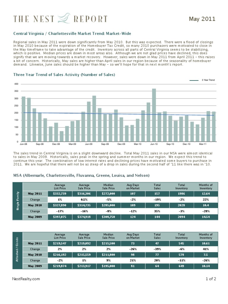 Nest Report Charlottesville: May 2011 | PDF | Microeconomics | Business ...