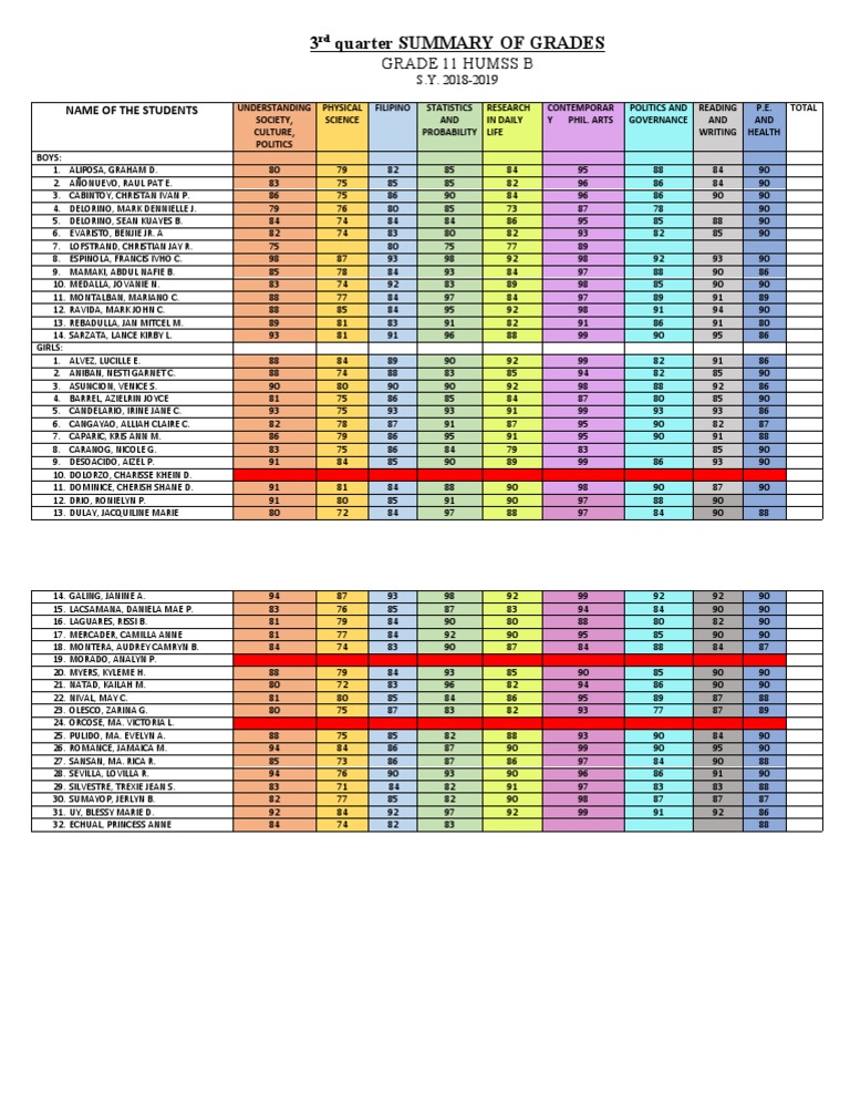 2nd SEMESTER 3rd Quarter Summary of Grades | PDF
