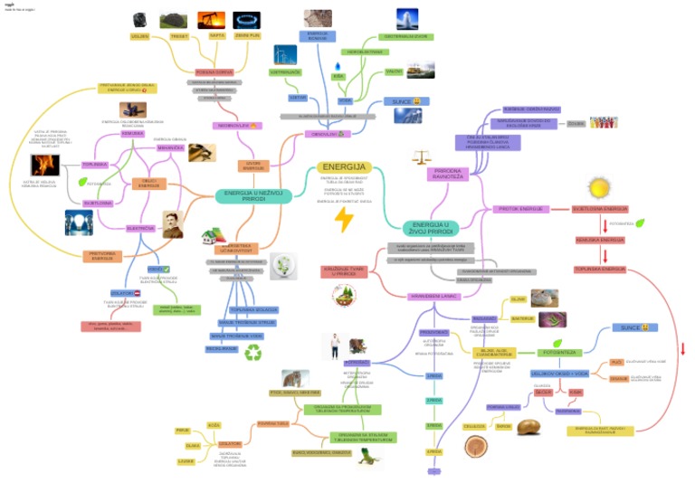 Umna Mapa ENERGIJA Priroda 6r | PDF