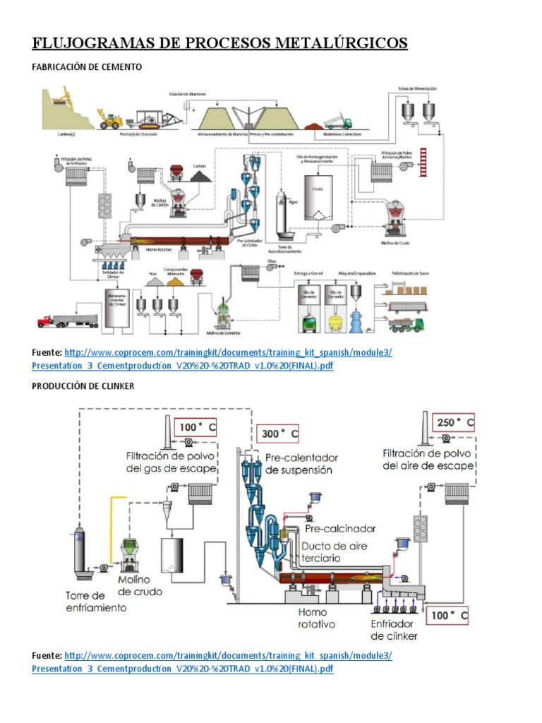 Flujogramas de Procesos Metalúrgicos | PDF | Metalurgia | Cobre
