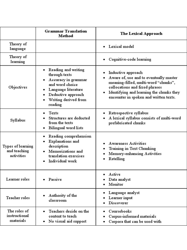 Comparison GTM, CLT Vs Lexical Approach | PDF | English Language | Learning