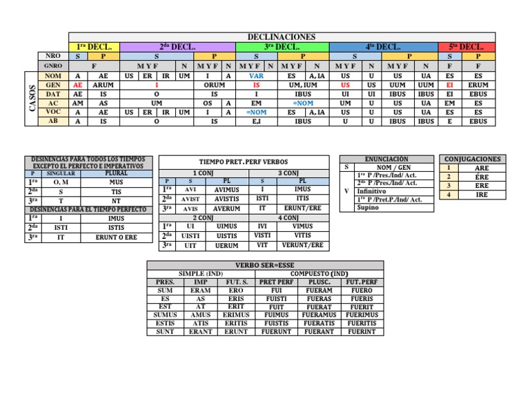 Tablas de Declinaciones y Conjugaciones en Latín | PDF