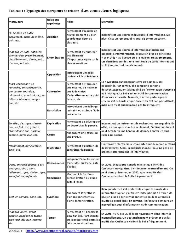 Typologie des connecteurs logiques | PDF | l'Internet | la communication
