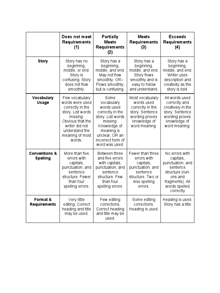 Does Not Meet Requirements (1) Partially Meets Requirements (2) Meets ...