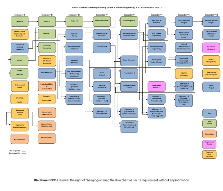 10-ee-ug-B.Tech EE - Flowchart - Course Structure Prerequisits - 2016 ...