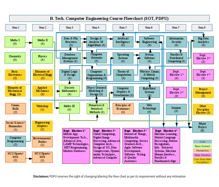 6 Ce-Ug-B. Tech CE Course Flow Chart | PDF | Structural Equation ...
