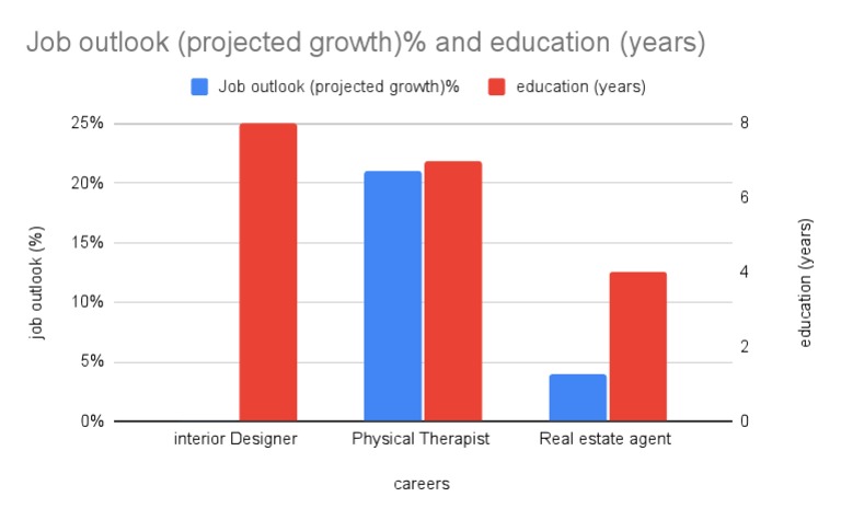 Job Outlook Projected Growth and Education Years | PDF