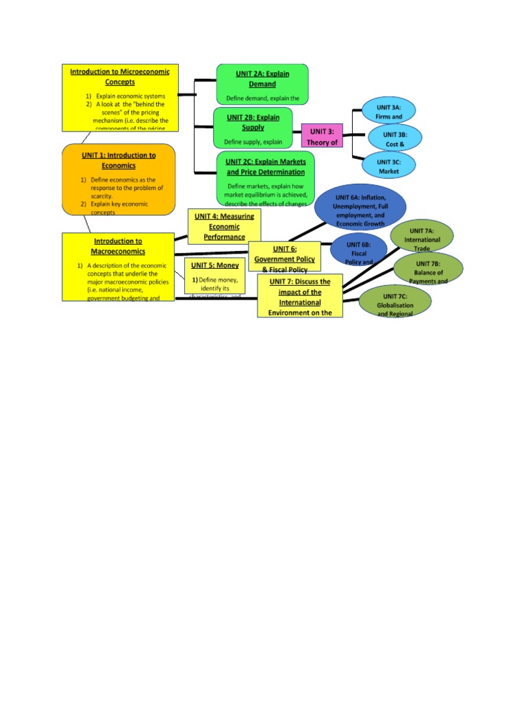 Microeconomics Concept map (1) | PDF