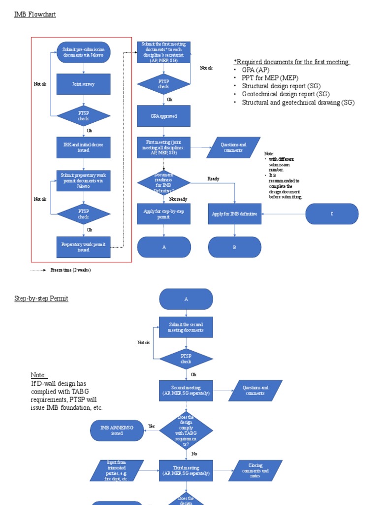 IMB Flowchart | PDF