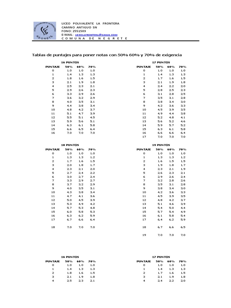 Tablas de Puntajes para Poner Notas Con 50 | PDF