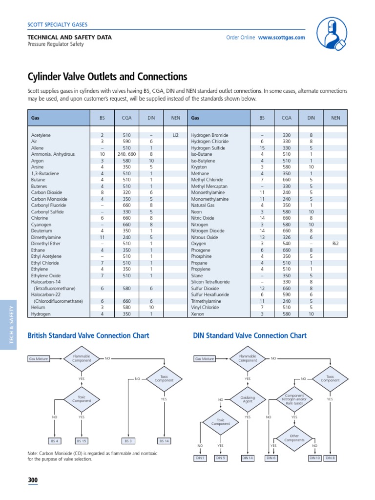 Cylinder Valve Connections DIN BS CGA 1 | PDF | Nitrogen | Oxide