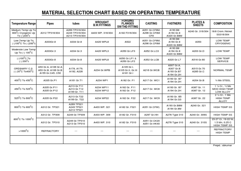 Material Selection Chart Based On Operating Temperature | Download Free ...