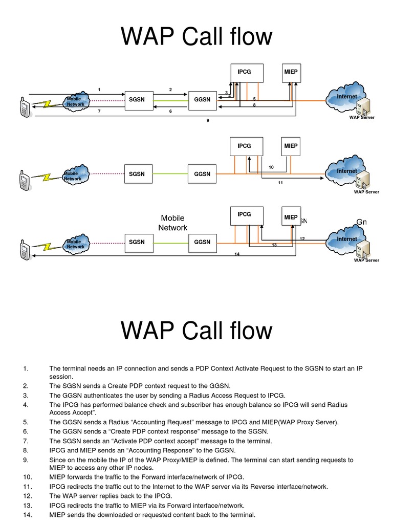 GPRS Call Flow | PDF | Radius | Networks