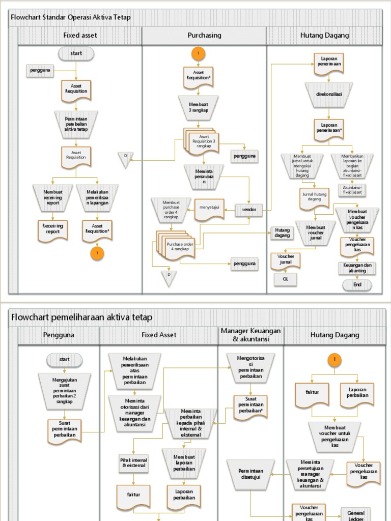 Flowchart Proses Aset Tetap | PDF